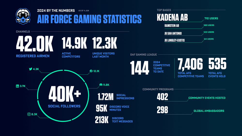 Program Overview | Air Force Gaming